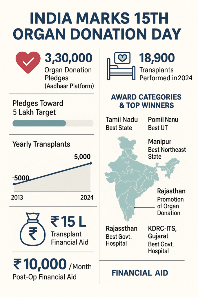 India Celebrates 15th Organ Donation Day with Awards